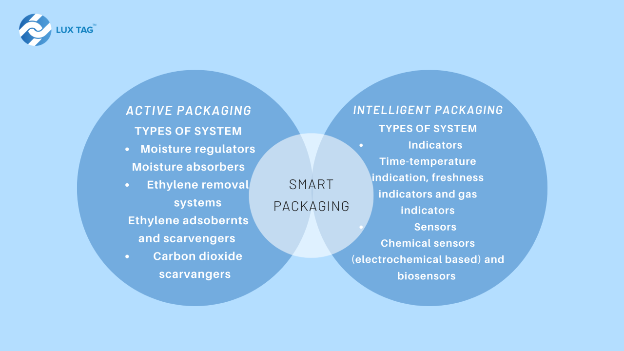 Product Citizenship: How To Implement Smart Packaging - LuxTag